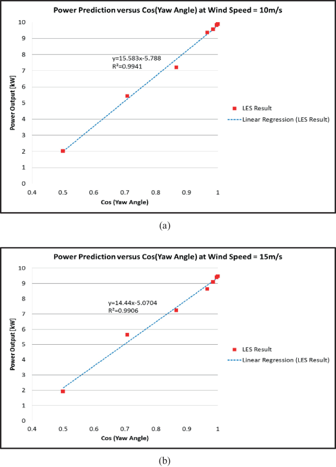 Wake Structure and Yaw Effect Analysis for NREL Phase VI Rotor ...