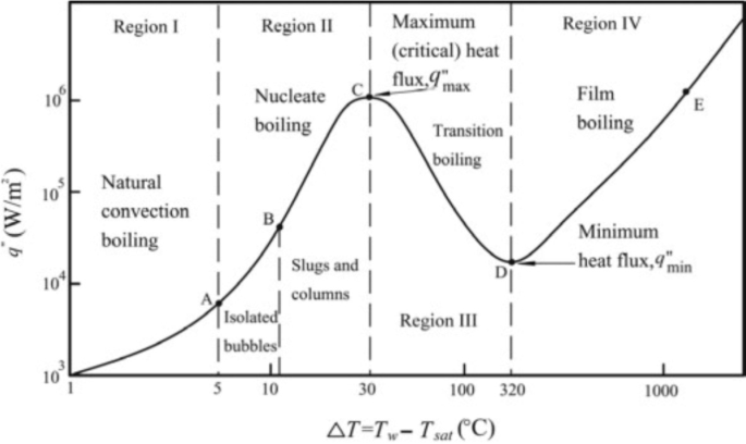 Advanced Studies in Film Boiling: Interfacial Instability, Multimode ...