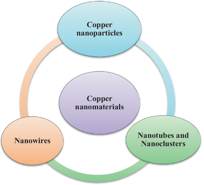 Copper-Based Nanomaterials for Precision Agriculture and Smart Farming ...
