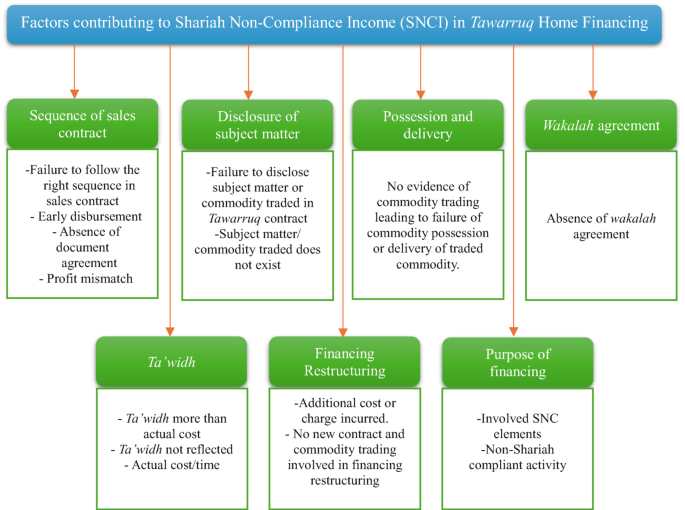 Shariah Non-compliance Income (SNCI) in Tawarruq Home Financing in ...