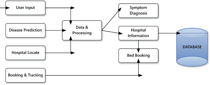 A Recommendation System for Patient Diagnosis to Bed Allocation in ...