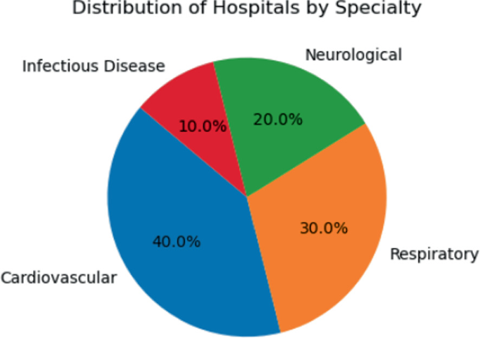 A Recommendation System for Patient Diagnosis to Bed Allocation in ...