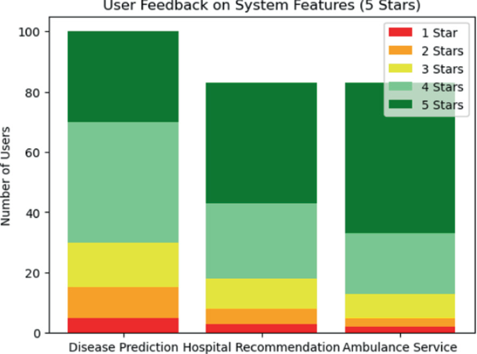 A Recommendation System for Patient Diagnosis to Bed Allocation in ...