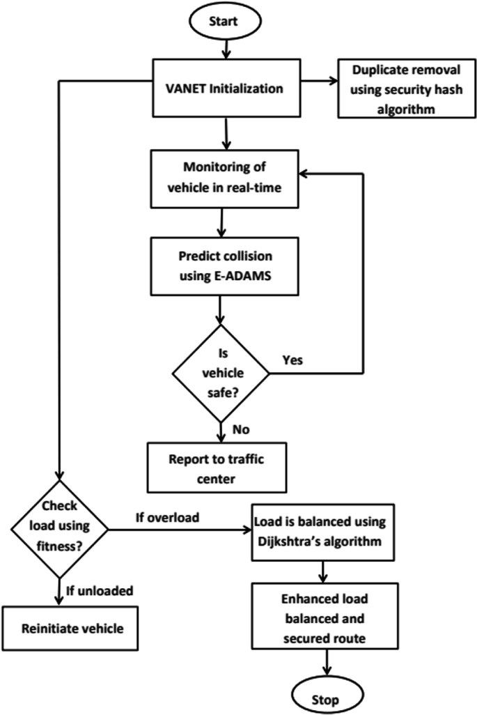 Mitigating Traffic Congestion and Hidden Node Challenges in Vehicular ...