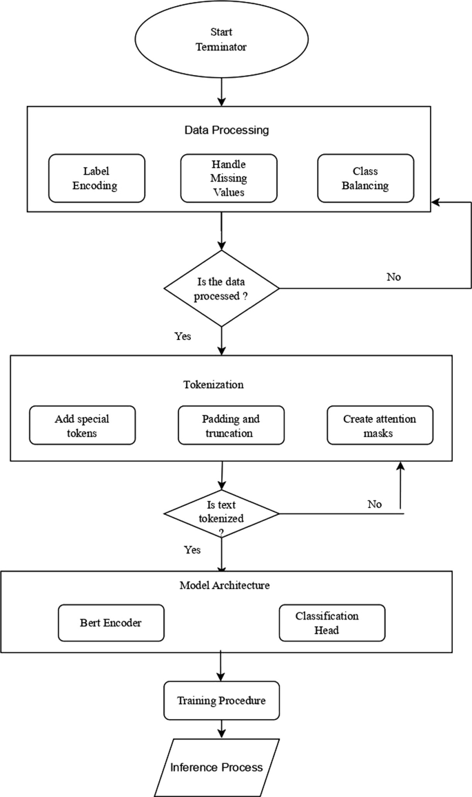 Semantic Understanding of Legal Texts: A BERT-Focused Classification ...