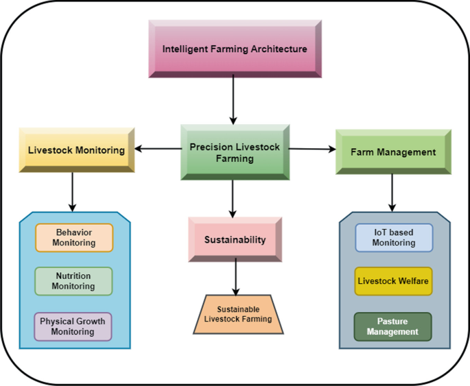 Precision Livestock Farming and Cattle Health Management | SpringerLink