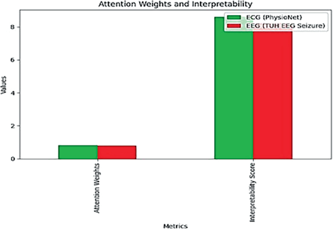 Explainable Deep Learning for Time Series Medical Data: Enhancing ...