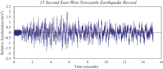 Time-History Dynamic Seismic Analysis for Pile Group Foundation Design ...
