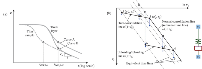 Fully Coupled Numerical Methods and a Simple Method for Consolidation ...