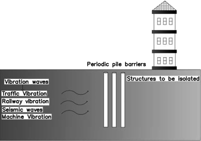 Recent Advances and Future Direction in the Pile Barrier System as ...