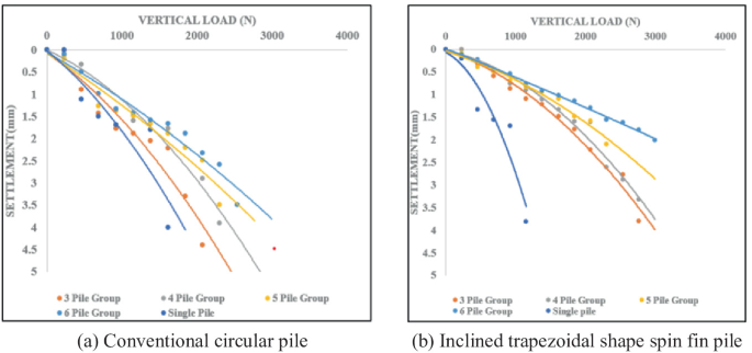 Performance of an Inclined Trapezoidal Shape Spin Fin Pile Under ...
