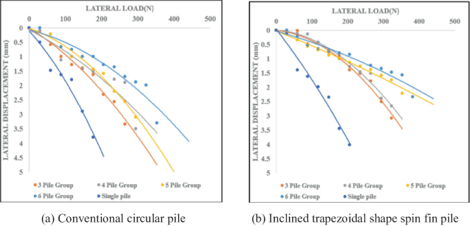 Performance of an Inclined Trapezoidal Shape Spin Fin Pile Under ...