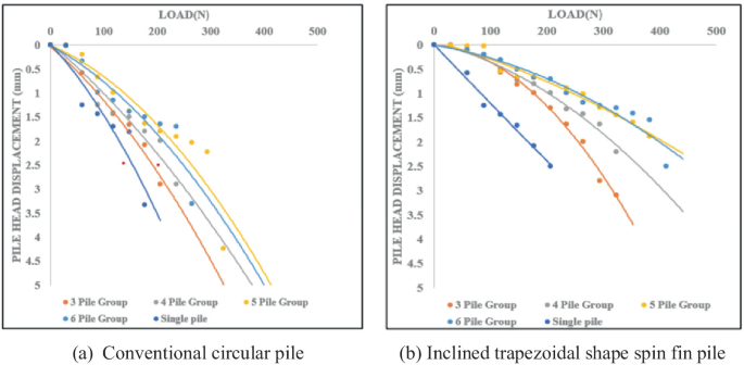 Performance of an Inclined Trapezoidal Shape Spin Fin Pile Under ...