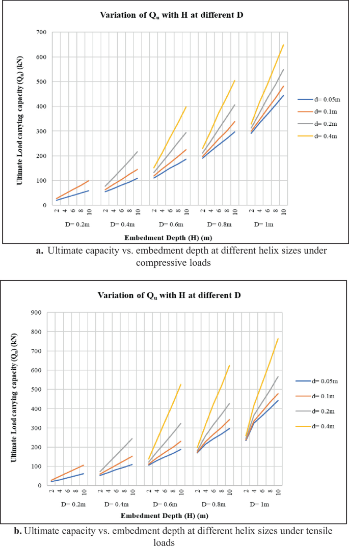 Study of the Behavior of Single-Helix Piles Embedded in Clayey Soils ...