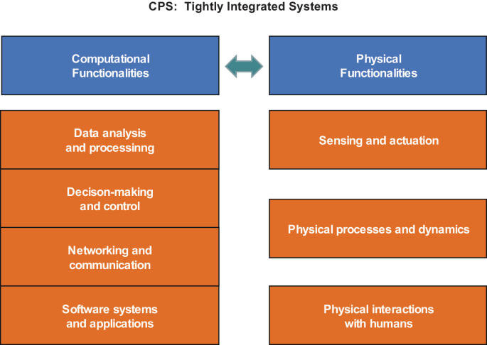 Fundamentals of Data-Driven Cyber Physical Systems | SpringerLink