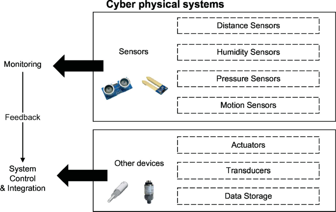 Data Collection in Cyber Physical Systems | SpringerLink