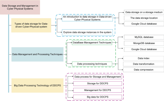 Data Storage and Management in Cyber Physical Systems | SpringerLink