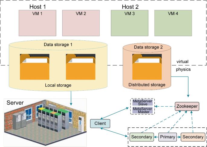 Data Storage and Management in Cyber Physical Systems | SpringerLink
