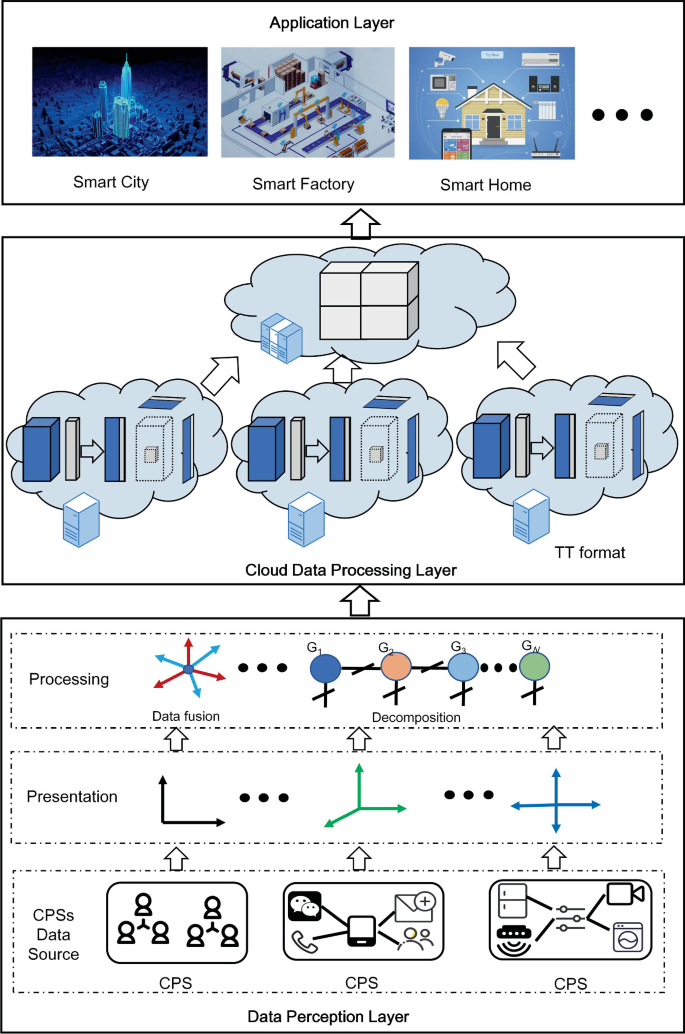 Data Integration and Fusion in Cyber Physical Systems | SpringerLink