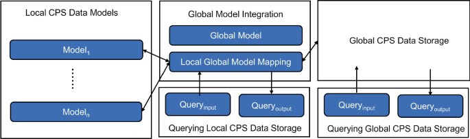 Data Integration and Fusion in Cyber Physical Systems | SpringerLink