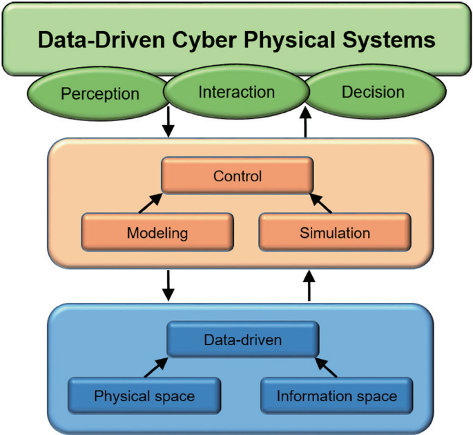 Data-Driven Modeling and Simulation in Cyber Physical Systems | SpringerLink
