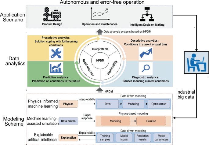 Data-Driven Modeling and Simulation in Cyber Physical Systems ...