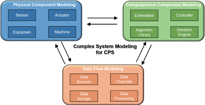 Data-Driven Modeling and Simulation in Cyber Physical Systems ...