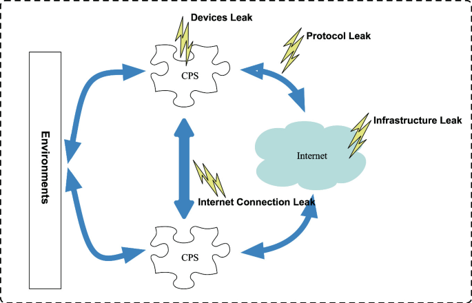 Cybersecurity in Data-Driven Cyber Physical System | SpringerLink