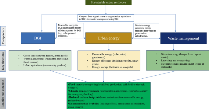 Urban Energy and Waste Management for BGI, Food Security and Climate ...