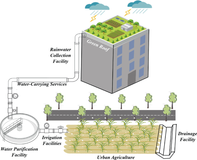 Urban Agriculture as an Approach of Urban BGI and Climate Disaster ...