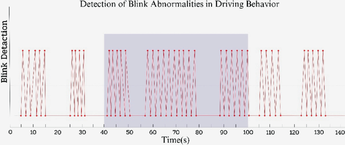 Analysis of Abnormal Driver Behavior from Gaze Direction and Blinking ...