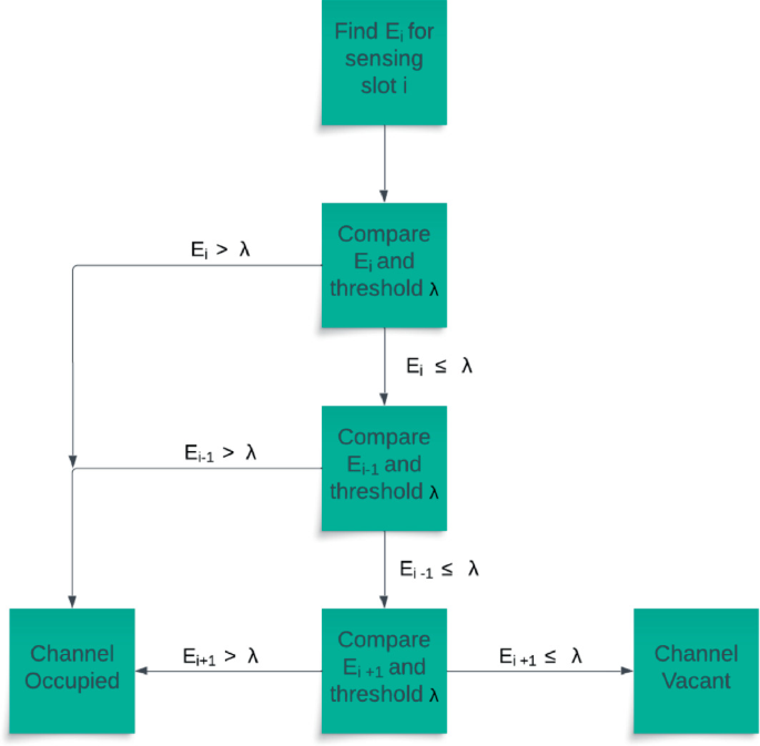 An Adaptive Double Threshold Three Event Energy Detection Scheme for ...