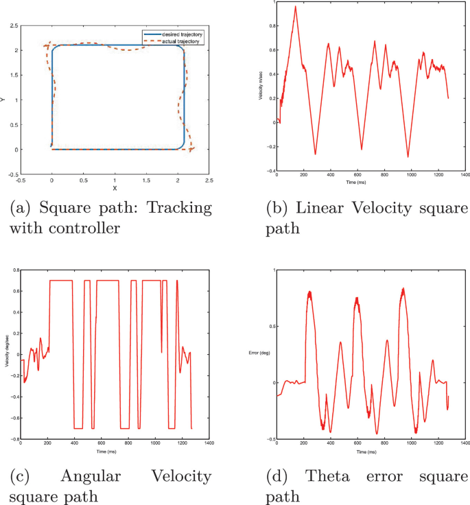 SOGRNN Controller for Path Planning Module of WMR: Real-Time Adaptation ...