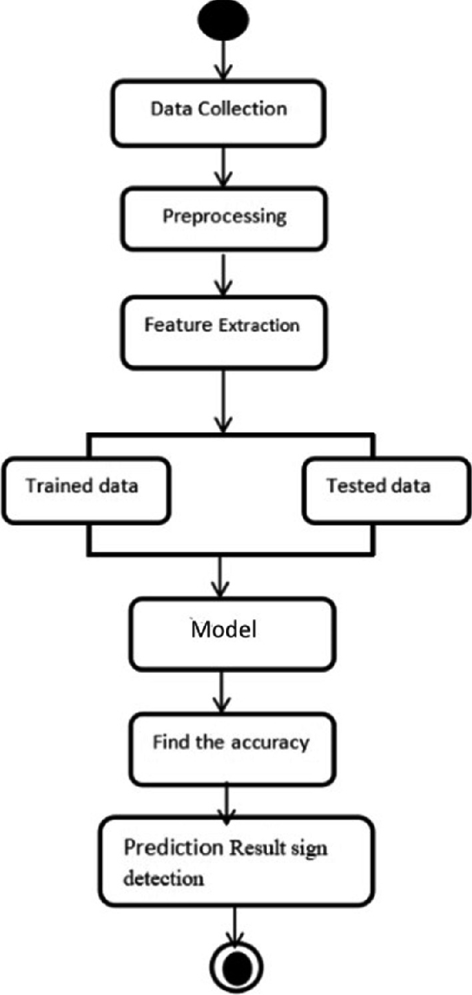 Real-Time Sign Language Recognition a Model Comparison Using ...