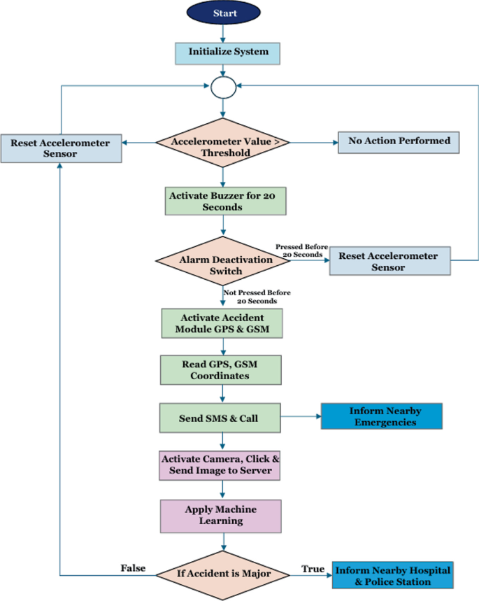 AcciShield: IoT and AI-Powered Accident Detection and Notification ...