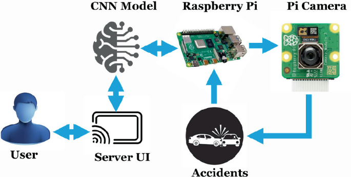 AcciShield: IoT and AI-Powered Accident Detection and Notification ...