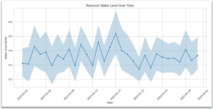 Forecasting Future Water Requirements and Assessing Storage Capacities ...