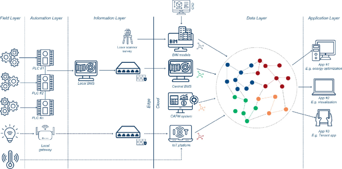 A Framework for the Integration of BIM Models, Facility Management ...