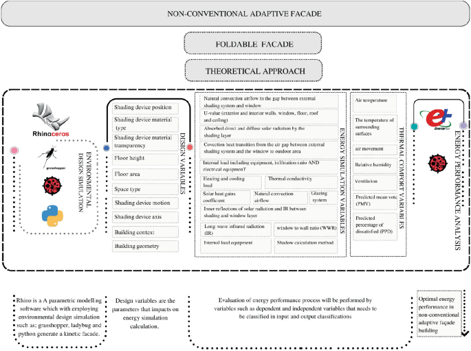 Adaptive Façades for High-Rise Residential Buildings: A Qualitative ...