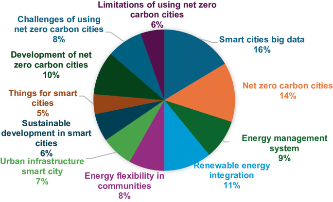 The Challenges of Developing Net Zero Smart Cities | SpringerLink