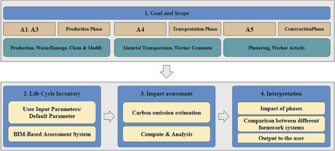 Life Cycle Carbon Footprint Assessment in a BIM-Based Aluminum Formwork ...