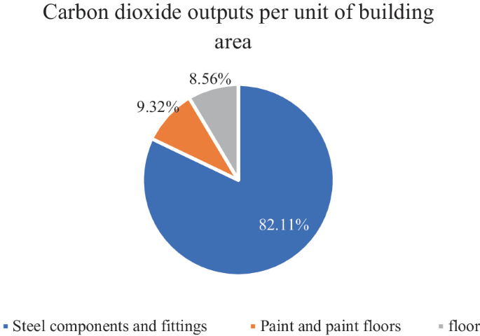 Carbon Dioxide Output Calculation in the Materialization Stage of Steel ...