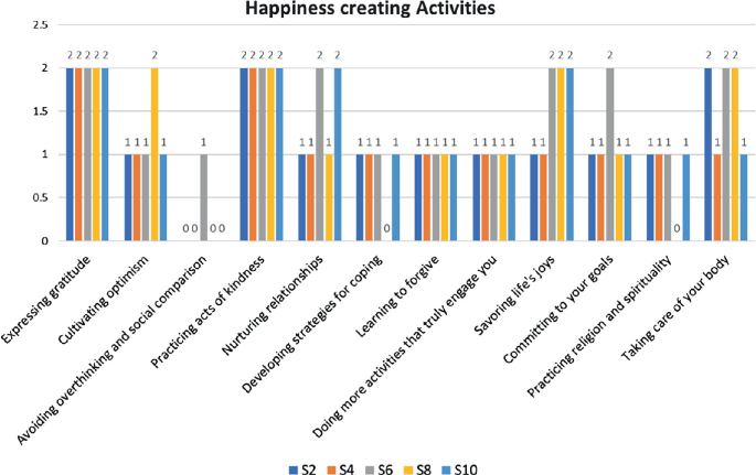 Assessing Levels of Happiness among Architecture Students: A Study at ...