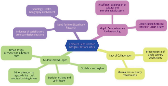 Dynamics of Urban Design in Historic Cities: Analysing Trends, Gaps and ...