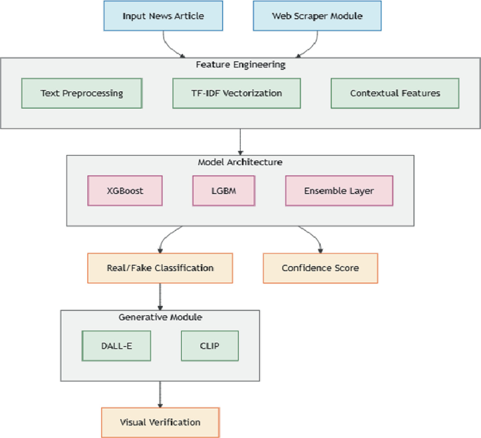 Real-Time Fake News Detection Using Machine Learning and Generative AI ...