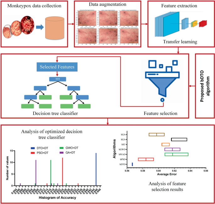 Artificial Intelligence and Monkeypox: Revolutionizing Early Detection ...
