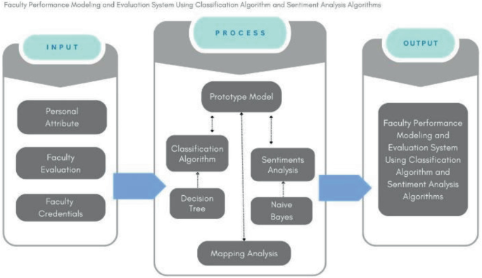 Faculty Performance Modeling and Evaluation System Using Classification and Sentiment Analysis ...