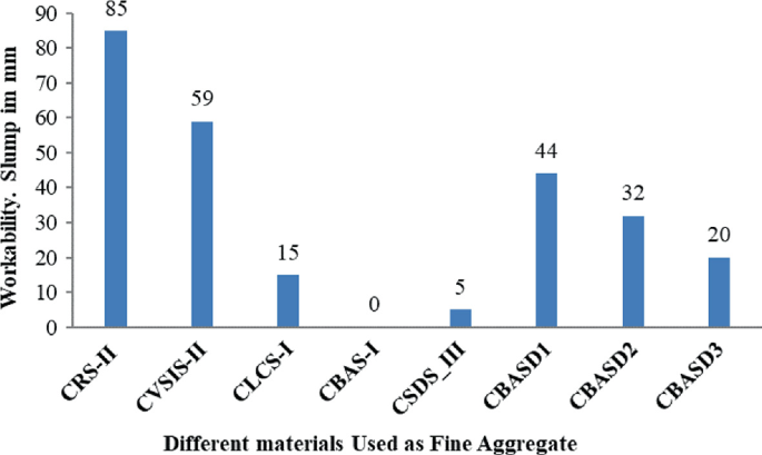 Efficient Utilization of Artificial Crushed Sand, Bottom Ash, and Grit ...