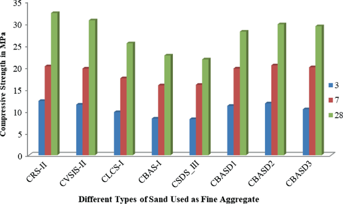 Efficient Utilization of Artificial Crushed Sand, Bottom Ash, and Grit ...