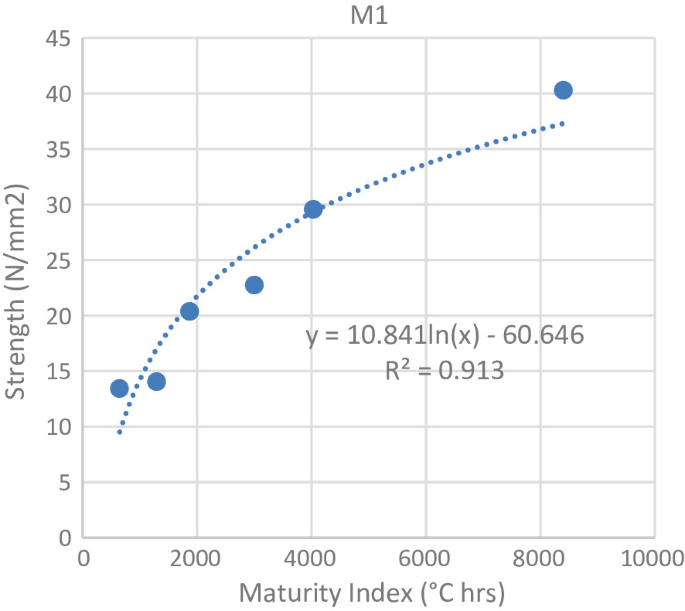 Assessing the Performance of Alkali-Activated Concrete Through Maturity ...